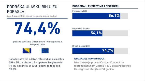 Ambasador Luiđi Soreka za "Dnevni avaz": Građani žele u EU, političari ...